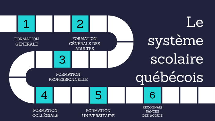 Le système scolaire québécois by Janie Rondeau on Prezi