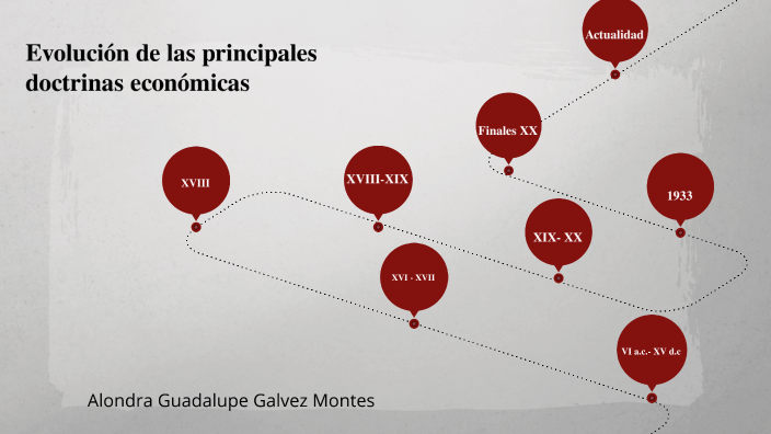 Evolución de las principales doctrinas económicas by Alondra Galvez on ...