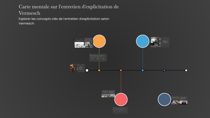 Carte mentale sur l'entretien d'explicitation de Vermesch by Gaël ROUS ...