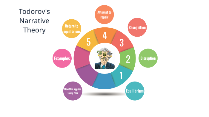 Todorov's Narrative Theory by Gemma Parker on Prezi