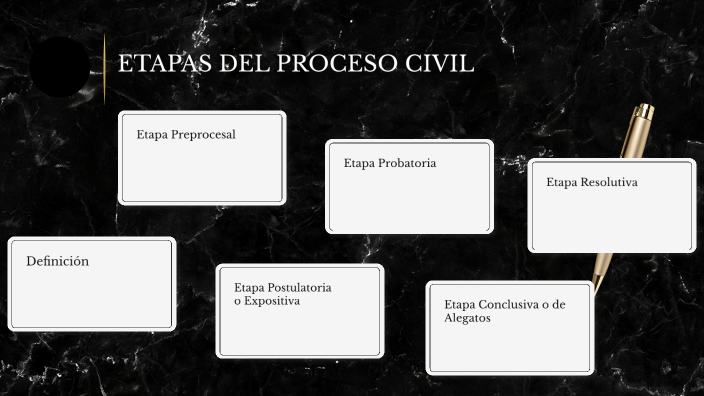 ETAPAS DEL PROCESO CIVIL by Carlos Guzman on Prezi