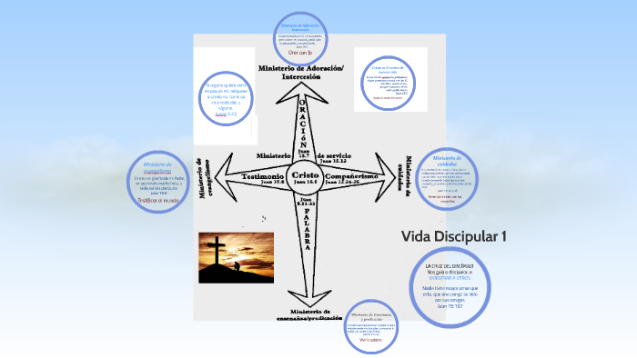 Vida Discipular 1 by Gina C on Prezi