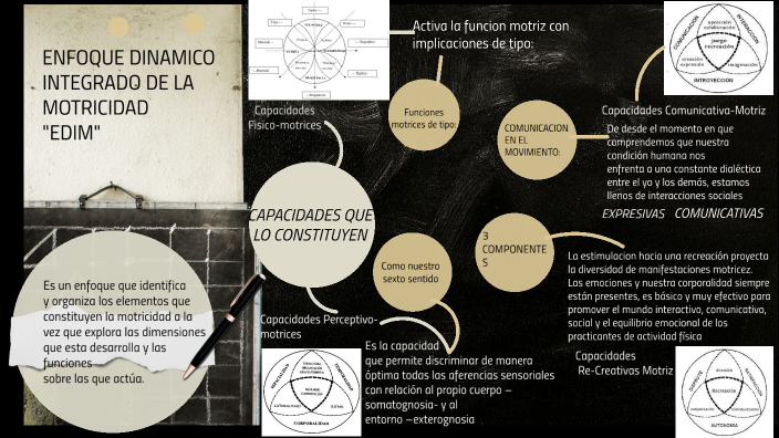 ENFOQUE DINAMICO INTEGRADO DE LA MOTRICIDAD by Roque Díaz Pérez on Prezi
