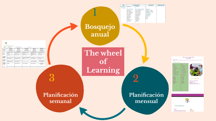 The wheel of Learning by Michelle Charpentier on Prezi