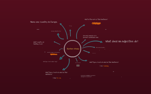 Beginner ESL review by Rachael Dimond on Prezi