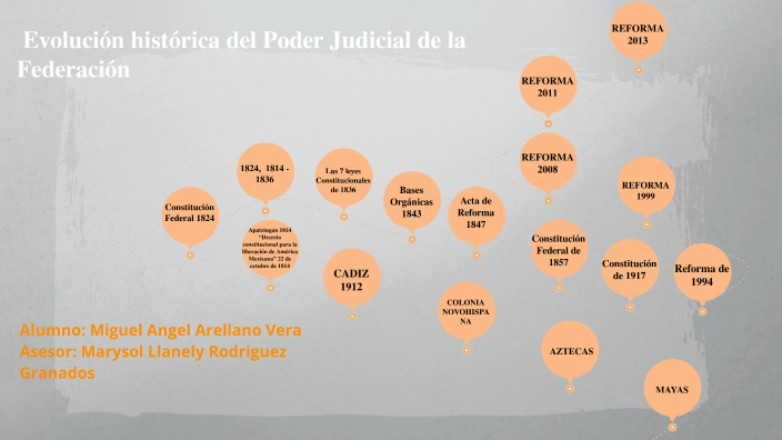 Evolución histórica del Poder Judicial de la Federación by Miguel ...