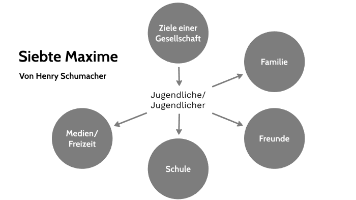 Siebte Maxime Klaus Hurrelmann Päda by Skillprofi on Prezi