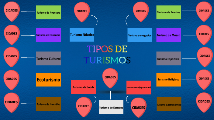 Tipos De Turismo By Gustavo Vieira On Prezi