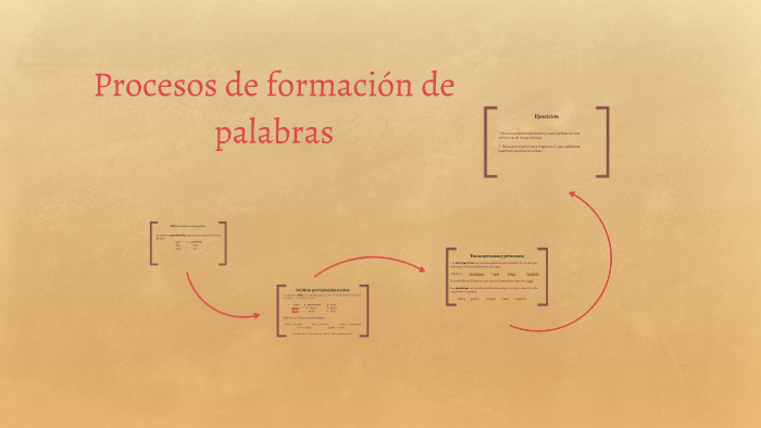 Procesos de formación de palabras by Carolina García on Prezi