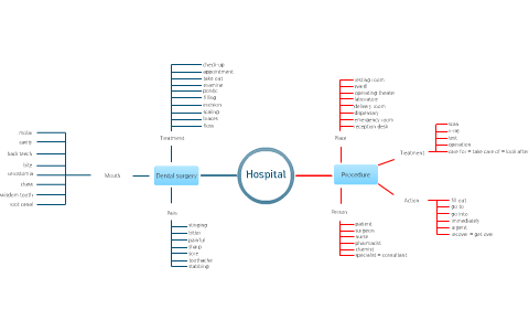 Hospital Mind Map by Sophia Yoon on Prezi