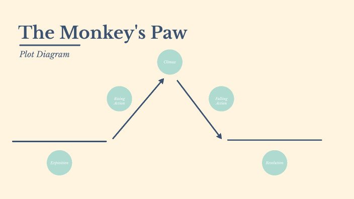 The Monkey's Paw by Lianne Boerefijn on Prezi