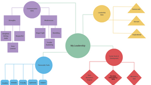 Leadership Map by Clarissa Garcia on Prezi Design