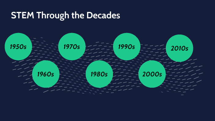 STEM timeline by on Prezi