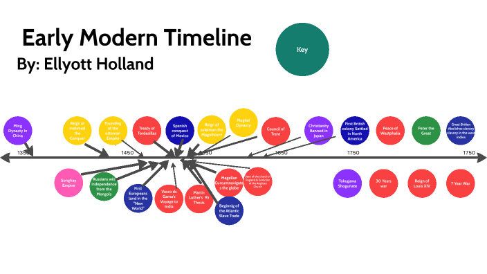 Late Modern Period Timeline by Ellyott Holland on Prezi