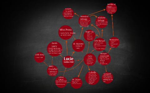 Tale of Two Cities Character Chart (Cam and Joel) by Cameron Marshall ...
