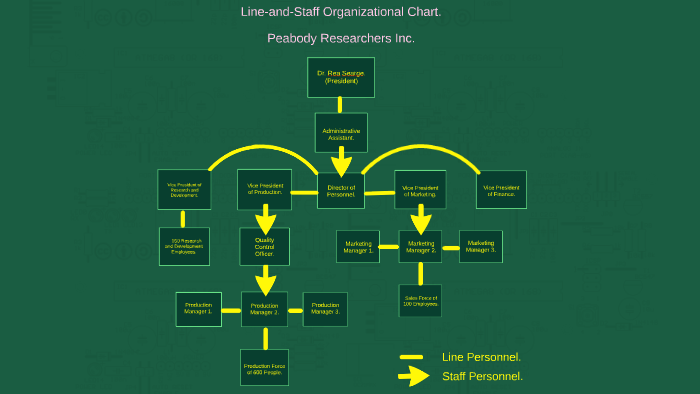Line-and-Staff Organizational Chart. by Daylin Wallis on Prezi