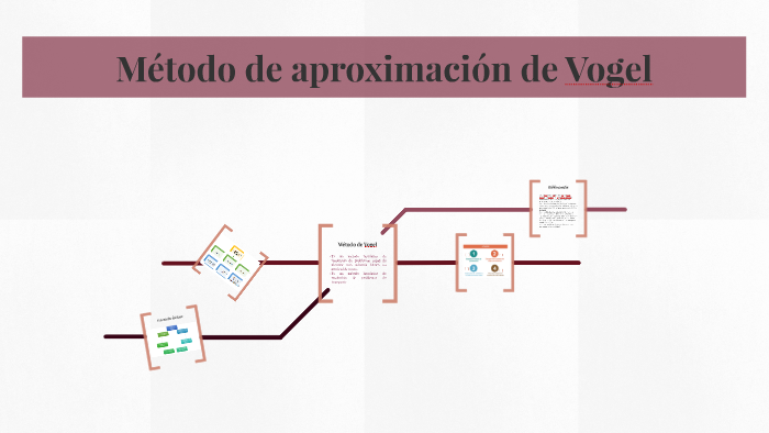 Método de aproximación de Vogel by Ariadna Tobón García on Prezi