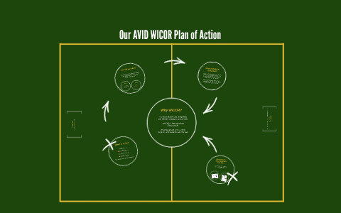 Our AVID WICOR Plan of Action by Rachel Wetta on Prezi