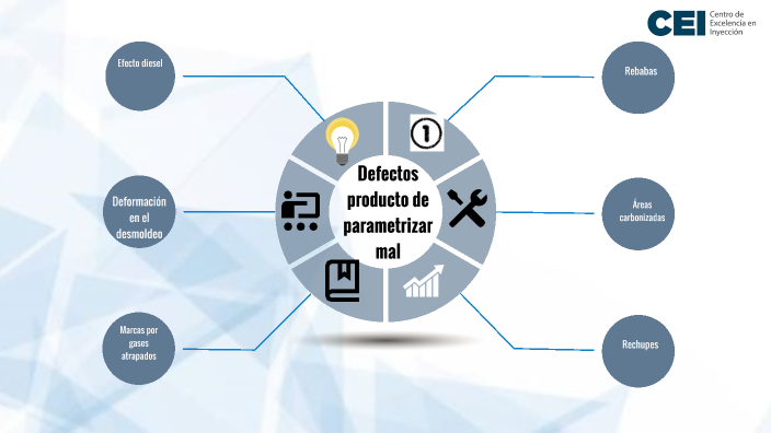 Mapa mental defectos parametrizacion by Juan Sebastian Vargas on Prezi