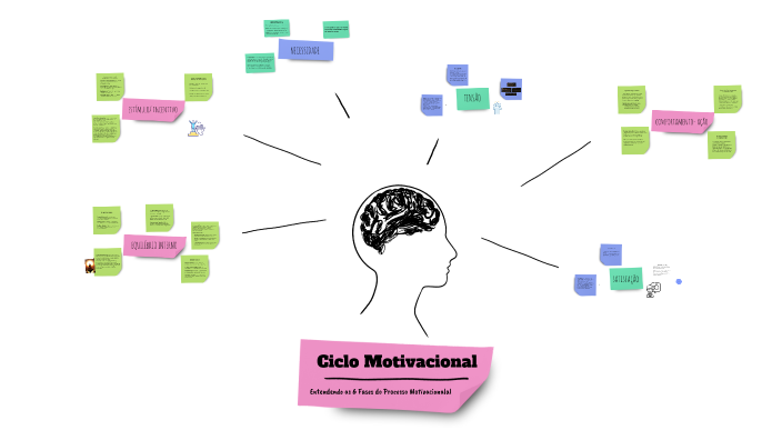 Ciclo Motivacional by Maria Stockwell on Prezi