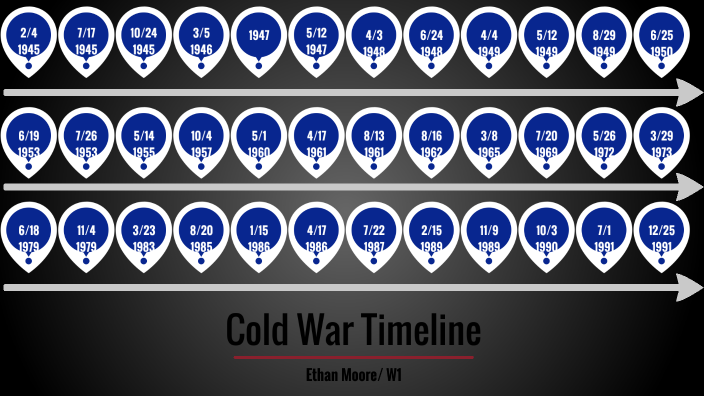 Cold War Timeline Project by Ethan Moore on Prezi