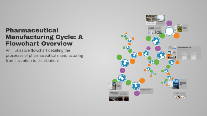 Pharmaceutical Manufacturing Cycle: A Flowchart Overview by Kerillos ...