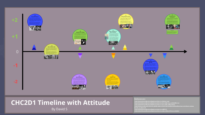 CHC2D1-13 Timeline with Attitude 1945 - End of World War II by David ...