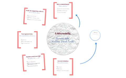 5 Microskills vs Learning Styles by Jacob David on Prezi