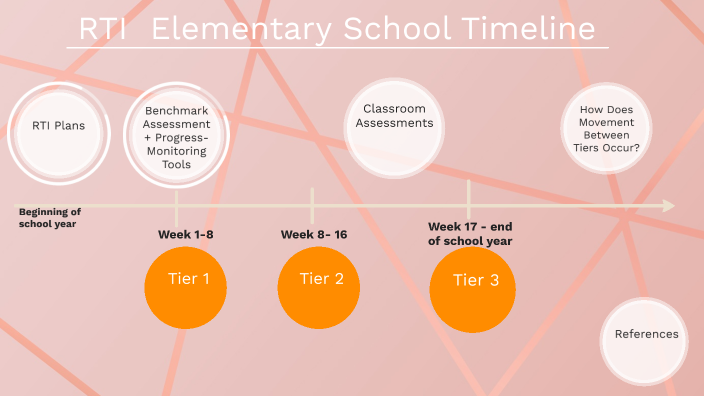 RTI Timeline by Tanishia callender by Tanishia Callender on Prezi