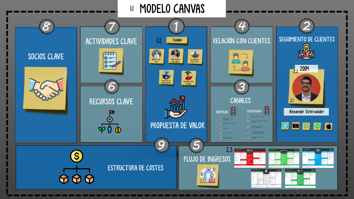 MODLEO CANVAS by DANA PAOLA DE LUNA GOMEZ on Prezi