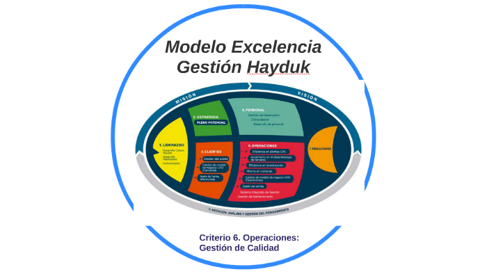 Modelo Excelencia Gestión Hayduk by Miguel Leon Chang on Prezi