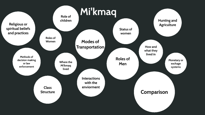 Social 7 Topic 1 Project: Pre-Contact by Ryan Pegg on Prezi