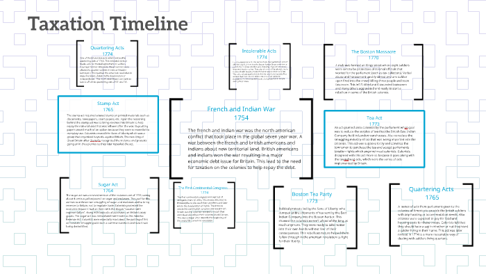Taxation Timeline by Jenna Lipinoga on Prezi