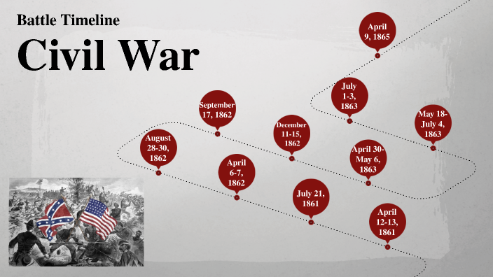Civil War Battles Timeline by Reese Herrmann on Prezi