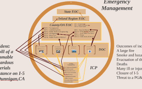 EOC, DOC, ICP Reporting - rural incident by Dana Carey on Prezi