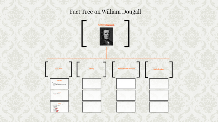 Fact Tree on William McDougall by Kate Regier on Prezi