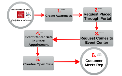 Verizon Event Center by Garrett Swenson on Prezi