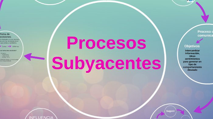 Procesos Subyacentes by Grupo siete Economía on Prezi