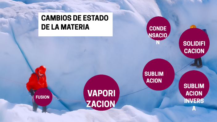 CAMBIOS DE ESTADO DE LA MATERIA by docente presentación on Prezi