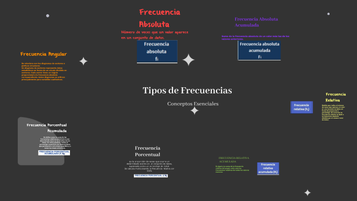 Tipos de Frecuencias by betiana miranda on Prezi
