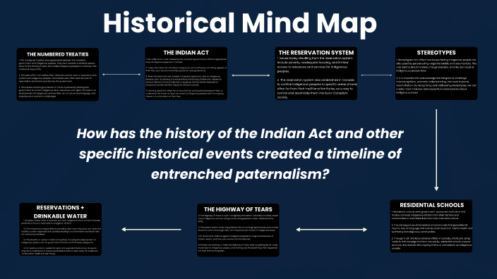 Historical Mind Map by rj almarez on Prezi