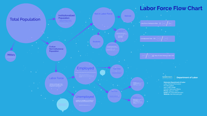 Labor Force Flow Chart by Kermit Spade on Prezi