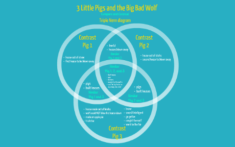 3 Little Pigs and The Big Bad Wolf (Compare and Contrast) by Natacha ...