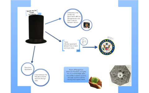 Diplomatic Powers by Desire Martinez on Prezi