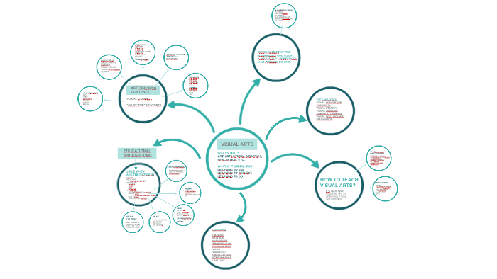 VISUAL ARTS MAP MIND by SONIA FERNÁNDEZ on Prezi