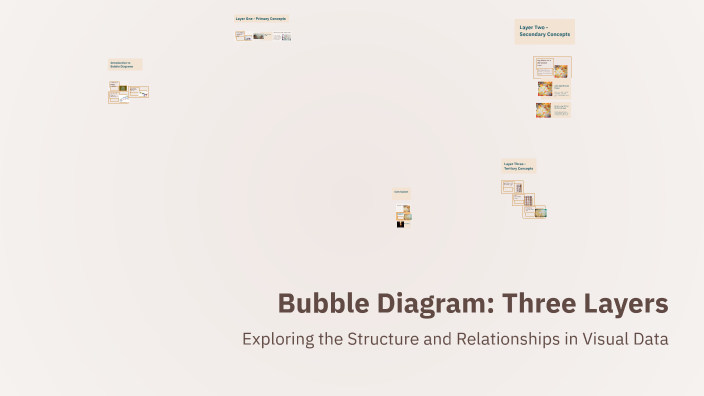 Bubble Diagram: Three Layers by Luke Loeffler on Prezi