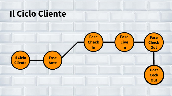 Il Ciclo Cliente by Rodrigo Montoya on Prezi