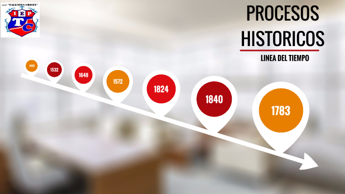 línea del tiempo by anjali torres on Prezi