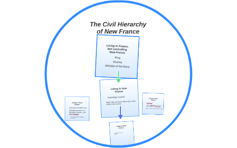 The Civil Hierarchy of New France by C. James on Prezi