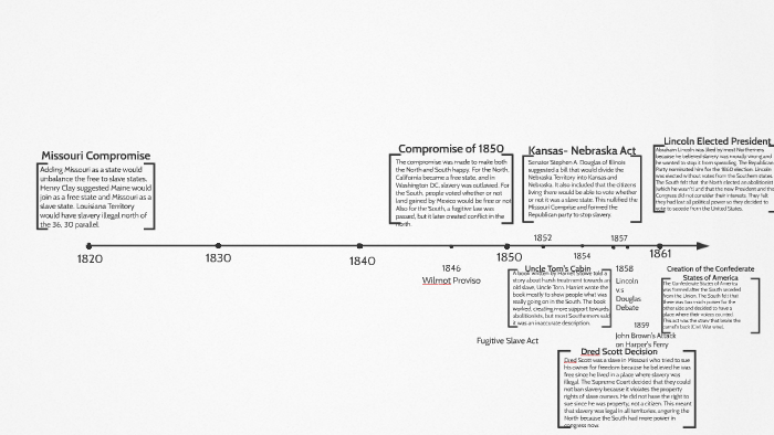 Split of north and south timeline by Jess Kova on Prezi